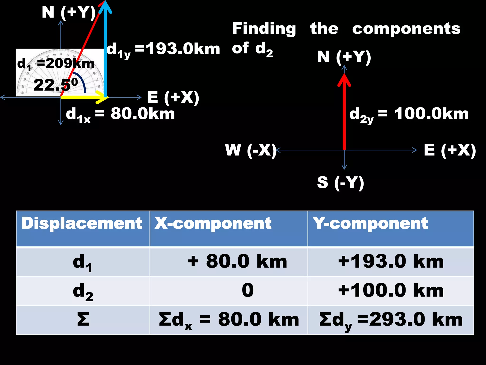 Components of vector | PPTX