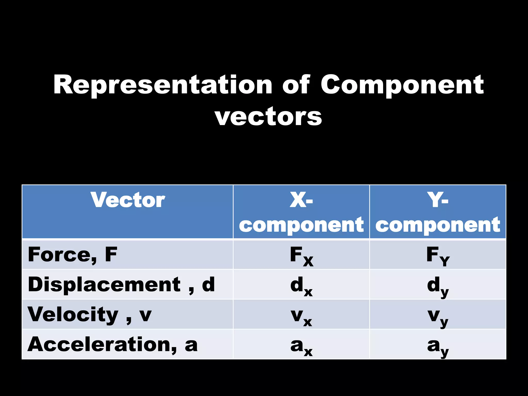 Components of vector | PPTX