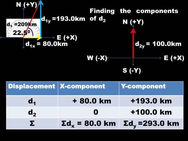 Components of vector | PPTX | Physics | Science