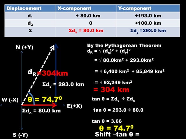 Components of vector | PPTX | Physics | Science