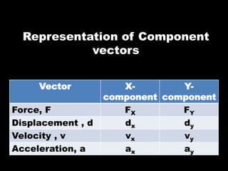 Components of vector | PPTX