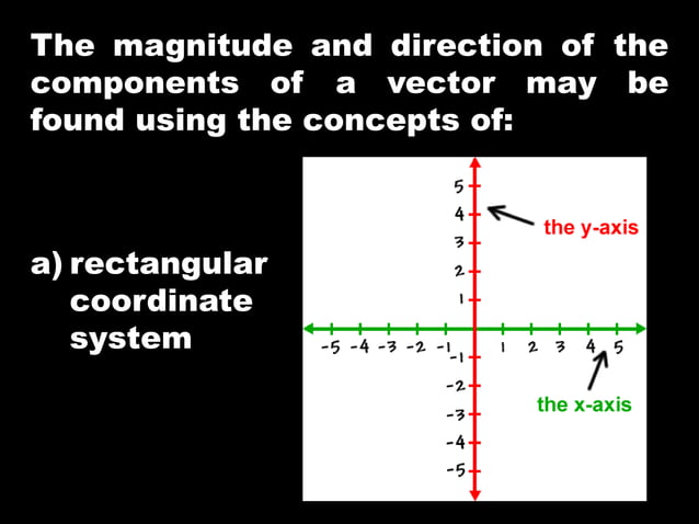 Components of vector | PPTX | Physics | Science