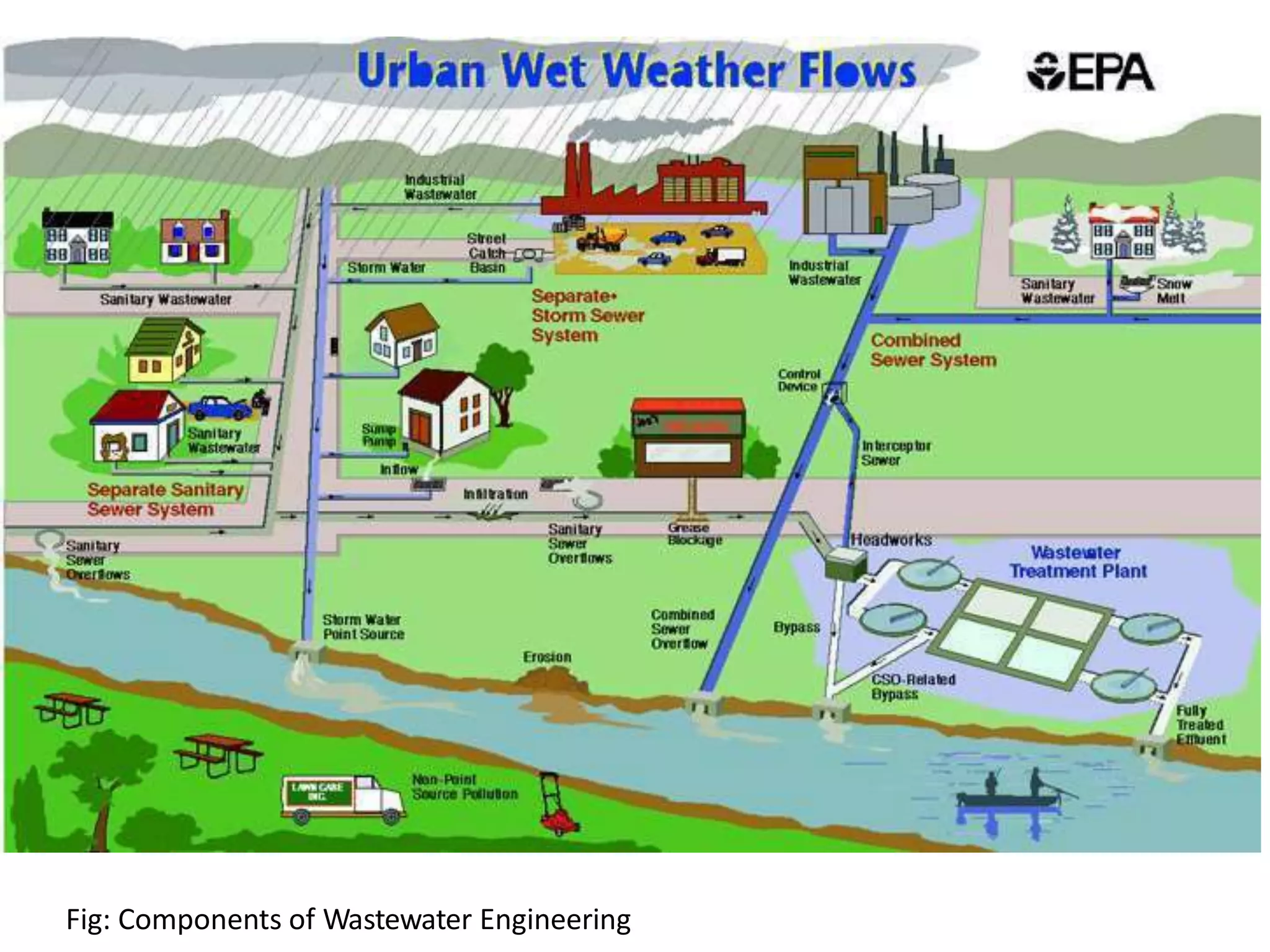 Components of wastewater engineering | PPT