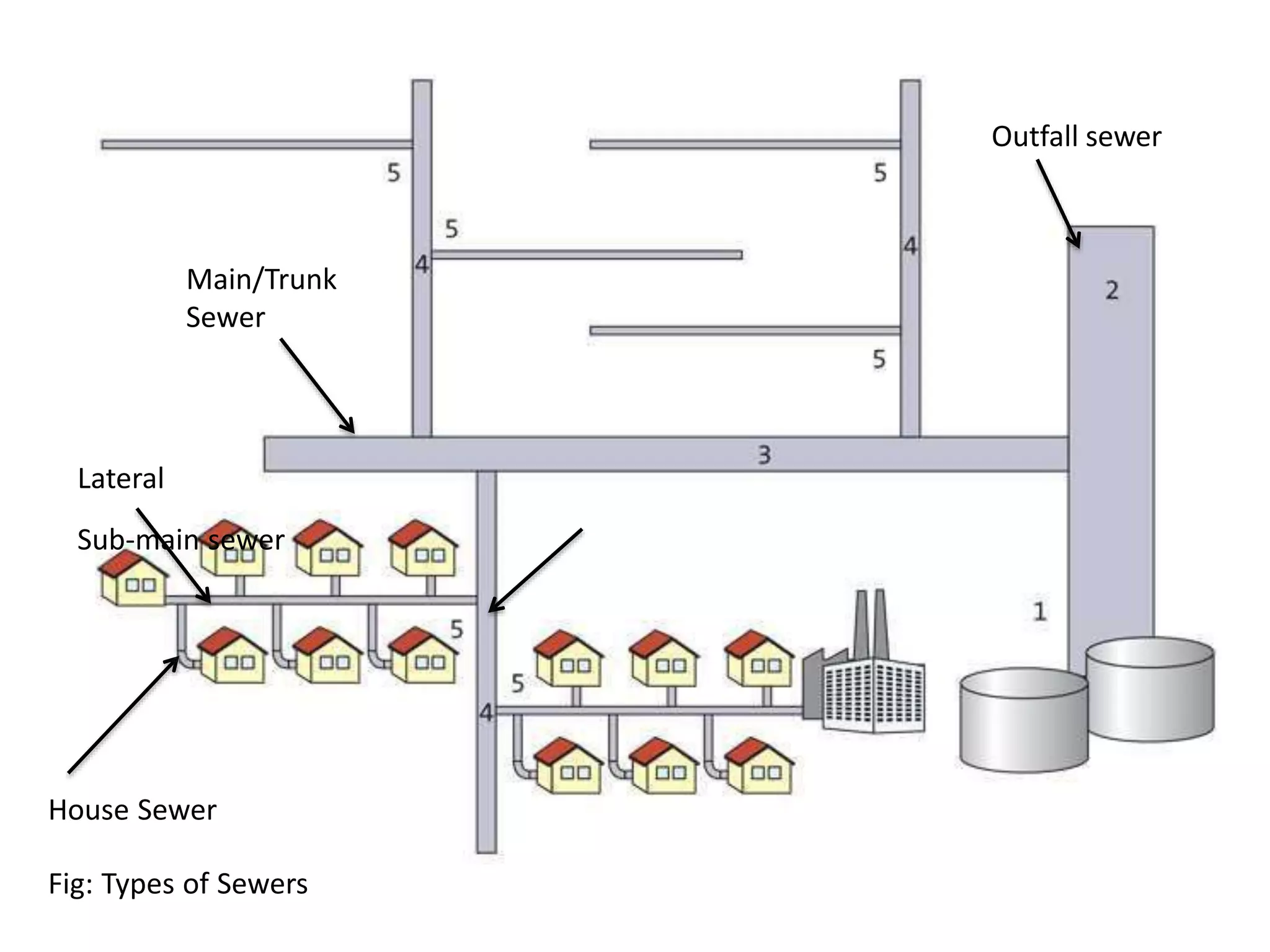 Components of wastewater engineering | PPT