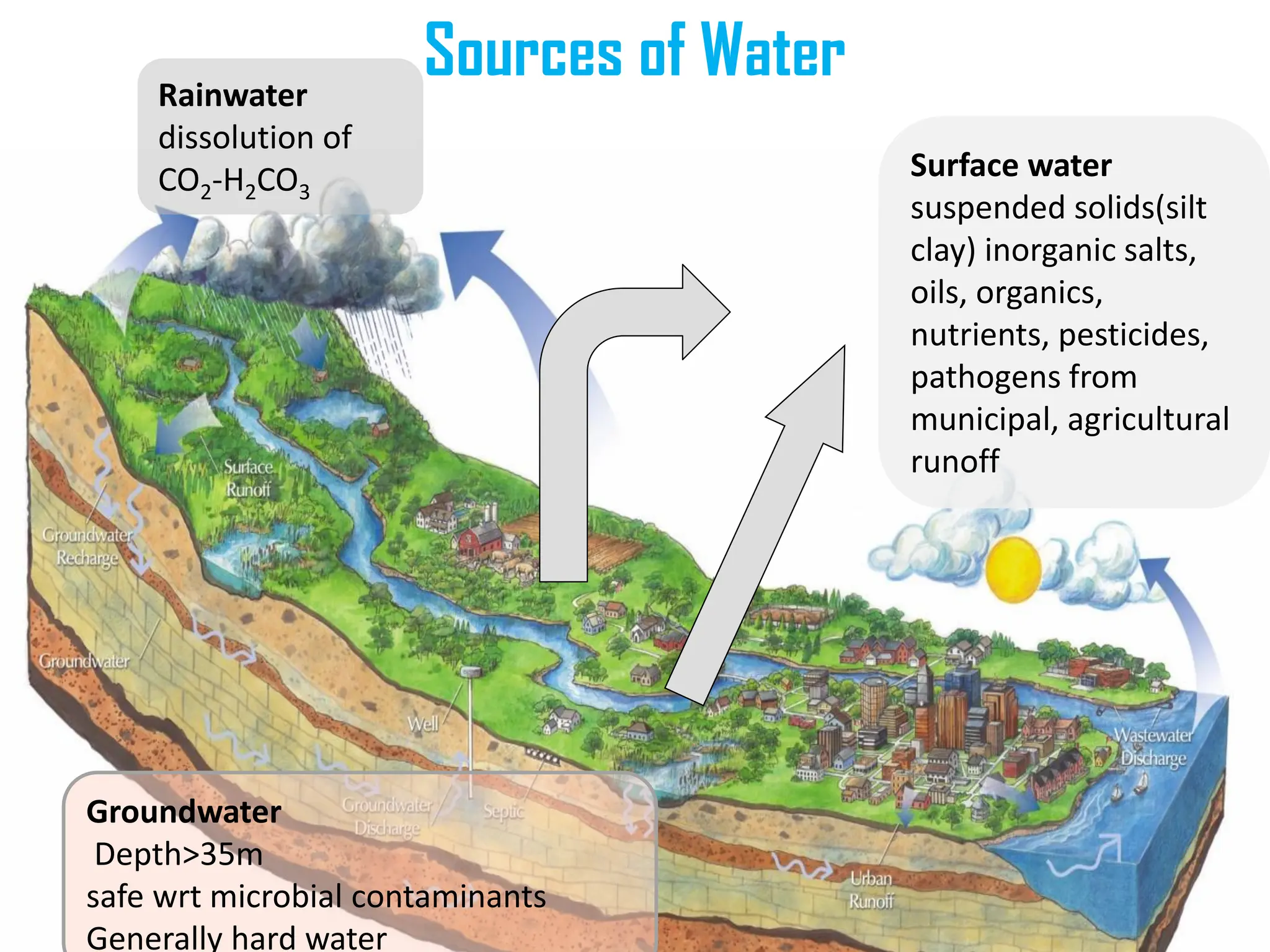 Components of Water Supply.public health engineering and water ...