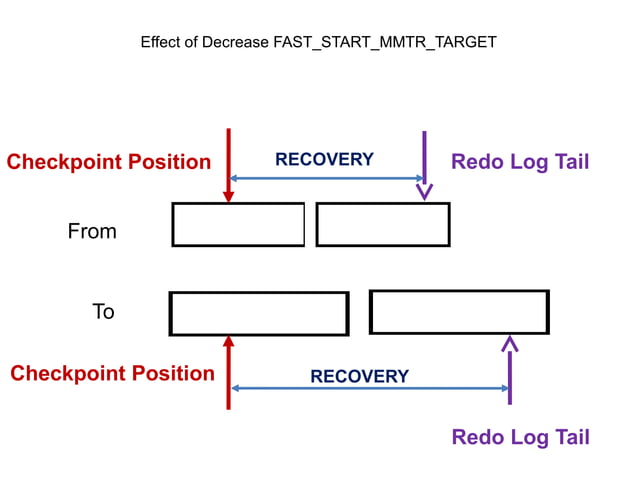 Presentation Oracle Undo & Redo Structures | PPT