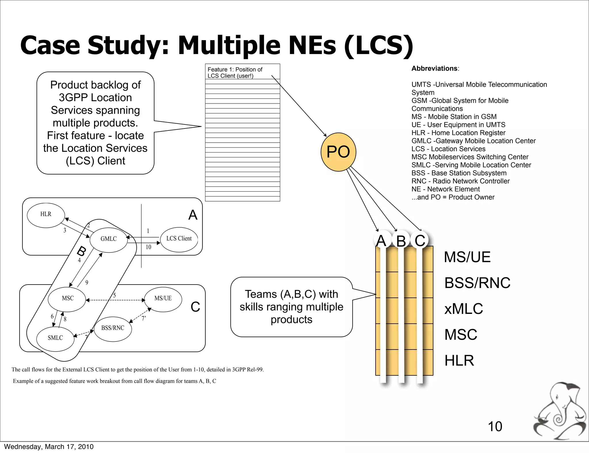 Agile Component Versus Agile Feature Teams Pdf Operating Systems Computer Software And
