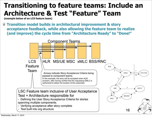 Agile Component versus Agile Feature Teams | PDF | Operating Systems | Computer Software and ...