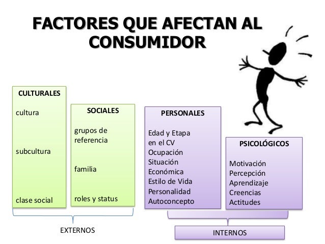 Comportamiento Del Consumidor