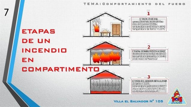Comportamiento del fuego