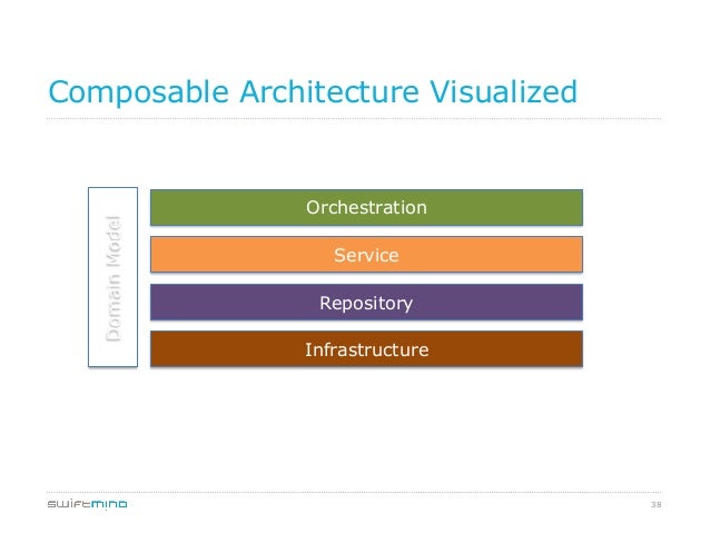 Composable Software Architecture with Spring