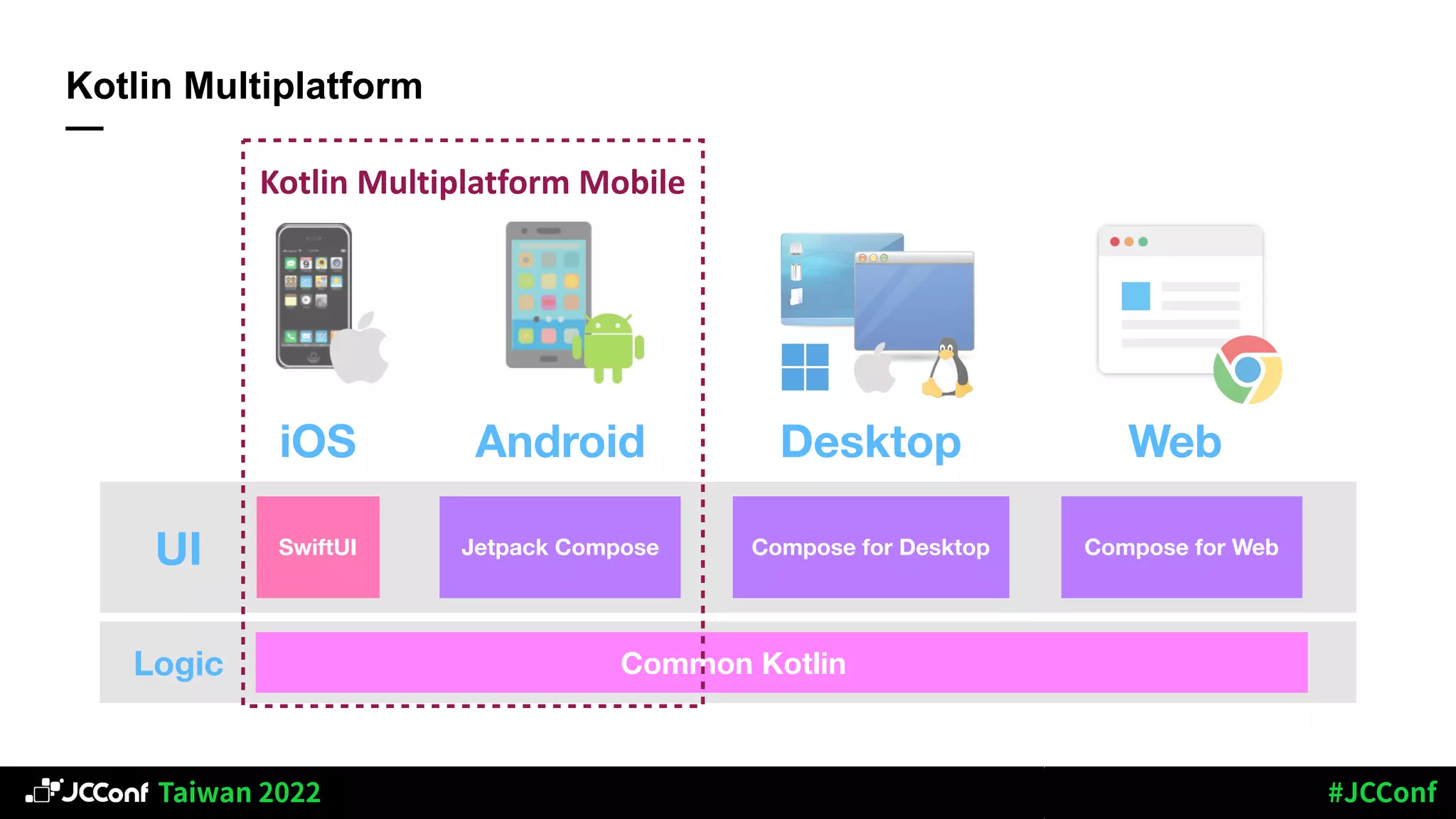 [JCConf 2022] Compose for Desktop - 開發桌面軟體的新選擇 | PDF
