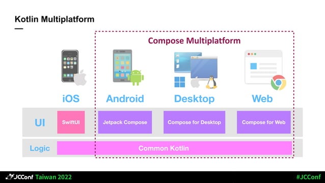 [JCConf 2022] Compose for Desktop - 開發桌面軟體的新選擇 | PDF