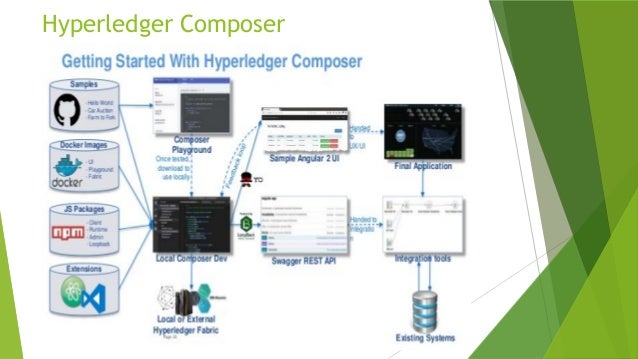 Hyperledger Composer