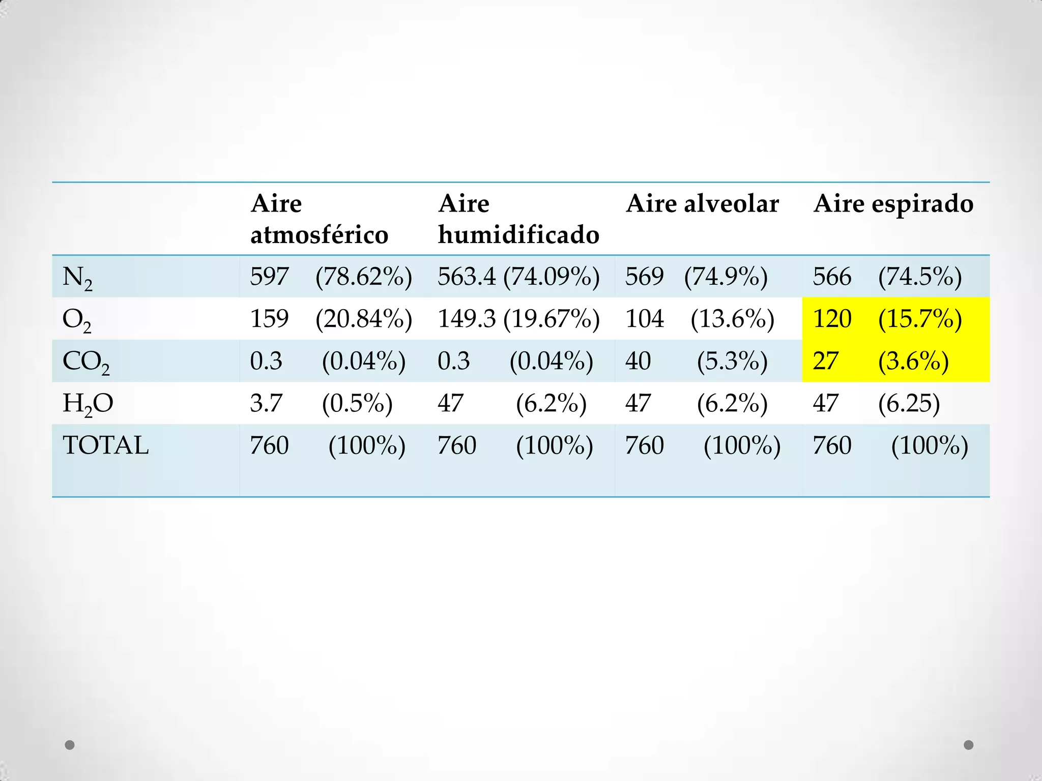 Composición del aire alveolar | PPTX