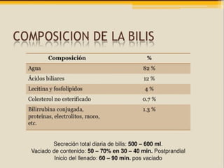 Composicion de-la-bilis | PPT
