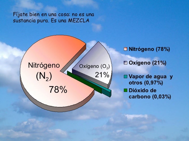 Composición de la atmósfera