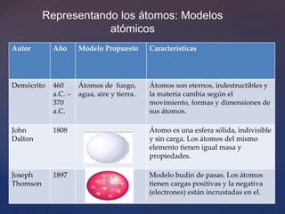COMPOSICION DE LA MATERIA - ATOMOS -QUIMICA 1 MEDIO unidad 0.pptx