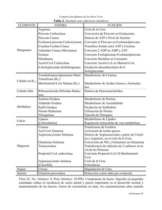 Composición Química de los seres vivos. | PDF