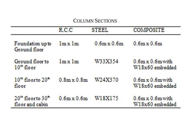 Composite construction or Composite Structure/Frame | PPTX