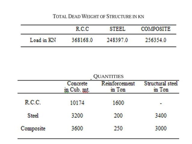 Composite construction or Composite Structure/Frame | PPTX