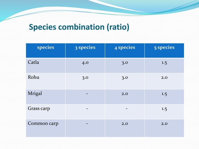 Composite fish culture | PPTX | Agriculture | Industries