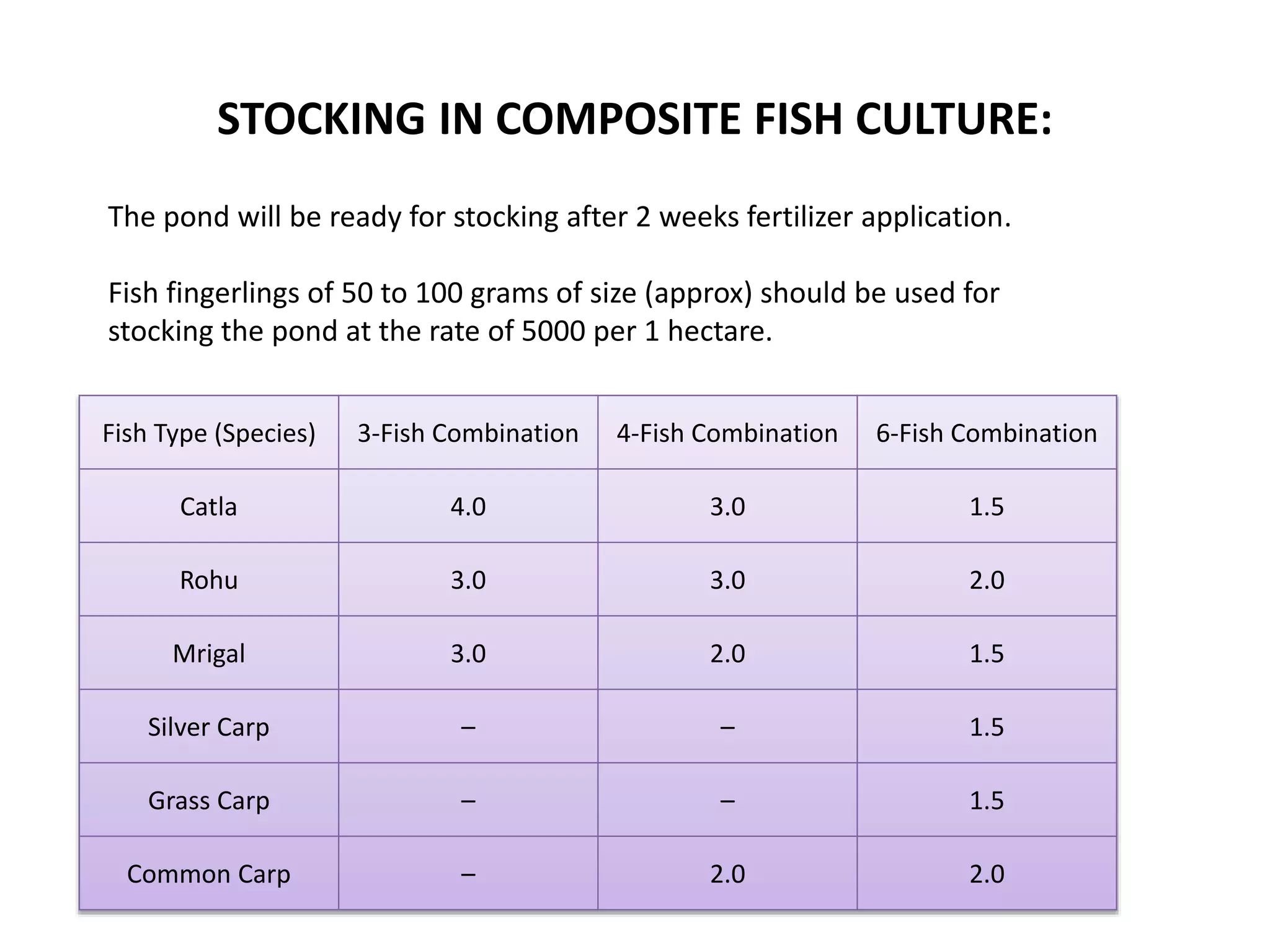 Composite fish culture system | PPTX