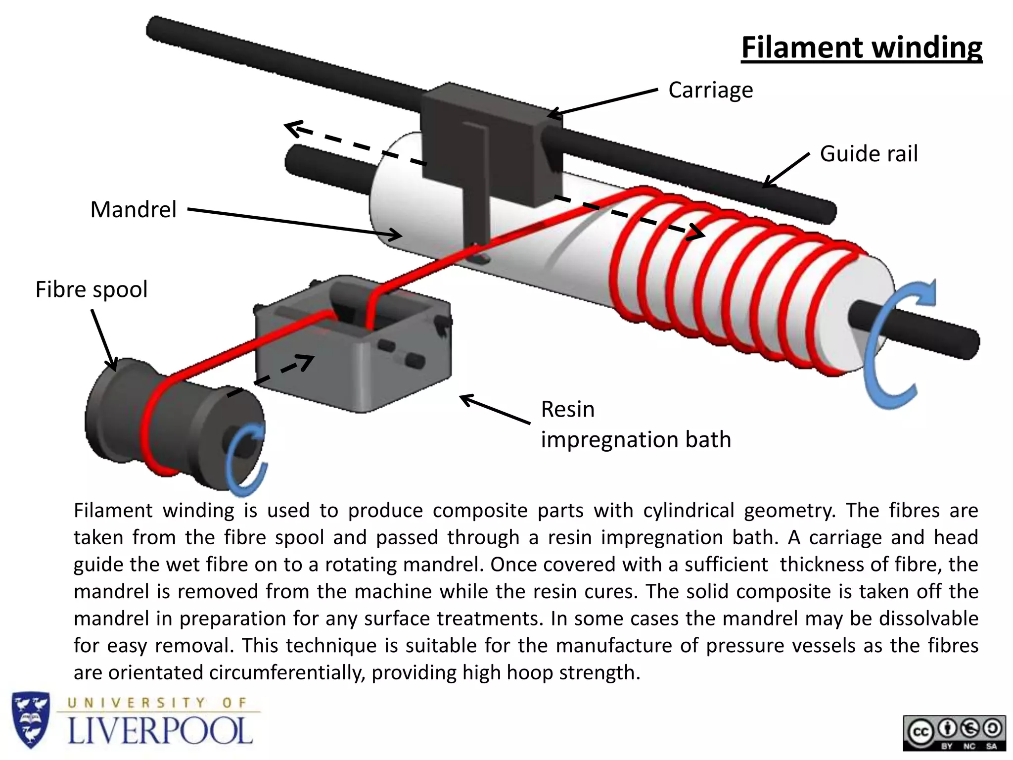 Composite Forming Techniques | PPT