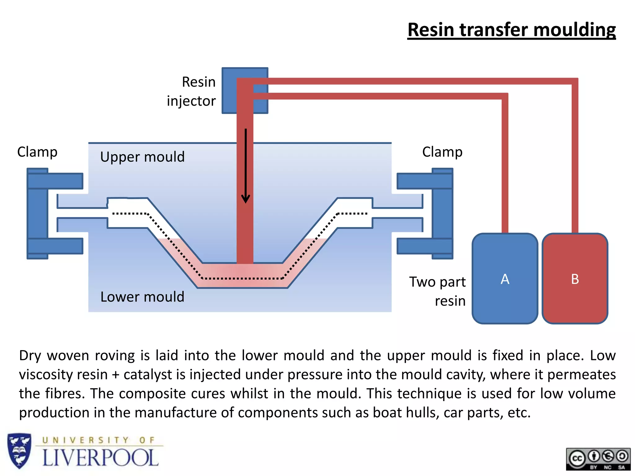Composite Forming Techniques | PPT | Free Download