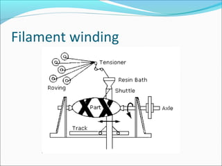 Composite manufacturing processes | PPT