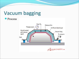 Composite manufacturing processes | PPT