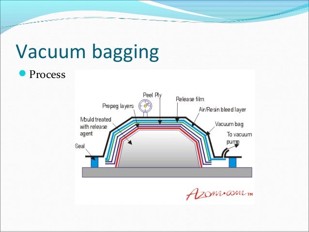 Composite manufacturing processes