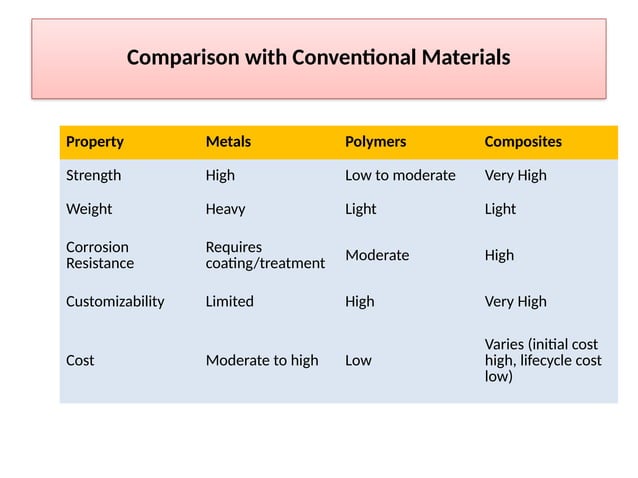 Composite Material,its types and application .pptx