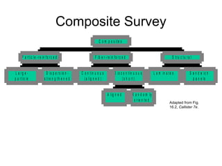 Composite materials | PPT