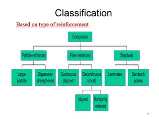 Types Of Composite Materials
