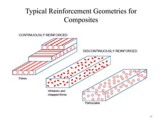 Types Of Composite Materials