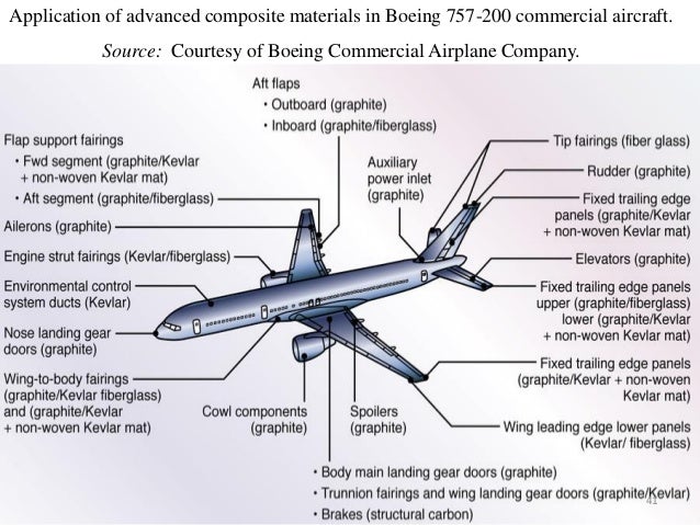 Composite materials
