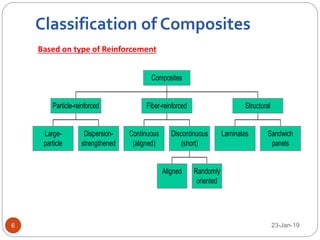 Types Of Composite Materials