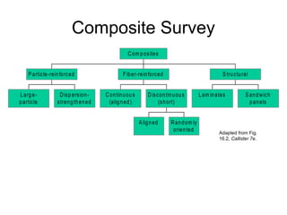 Composite Materials and their applications | PPT