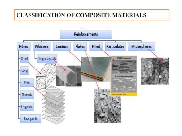 Composite materials unit 1 am | PPT