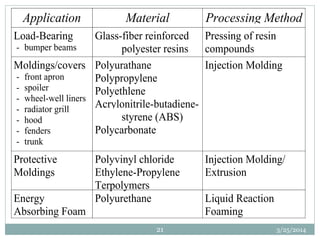 "Industrial applications of Composite Polymers" by Oan | PPT