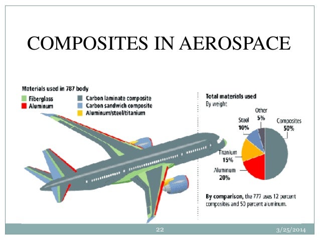"Industrial applications of Composite Polymers" by Oan