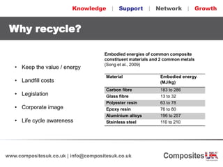 Recycling composites | PPTX