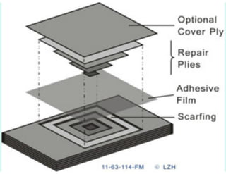 Scarf Repair of Composites | PDF