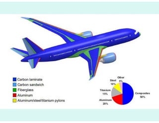 Scarf Repair of Composites | PDF