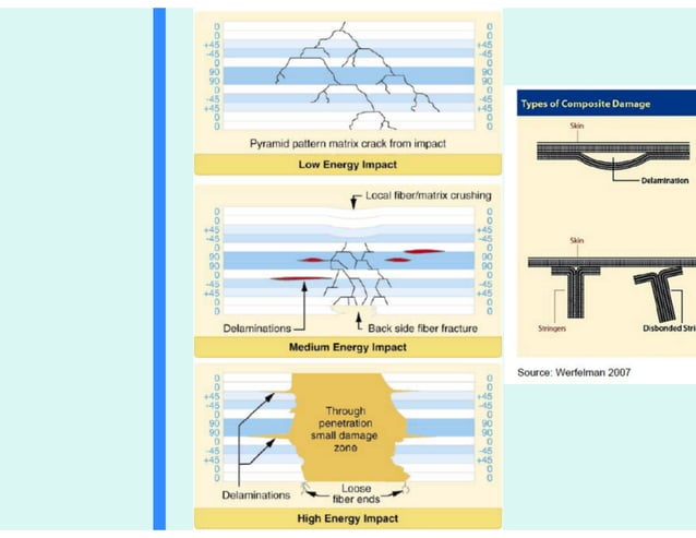 Scarf Repair of Composites | PPT