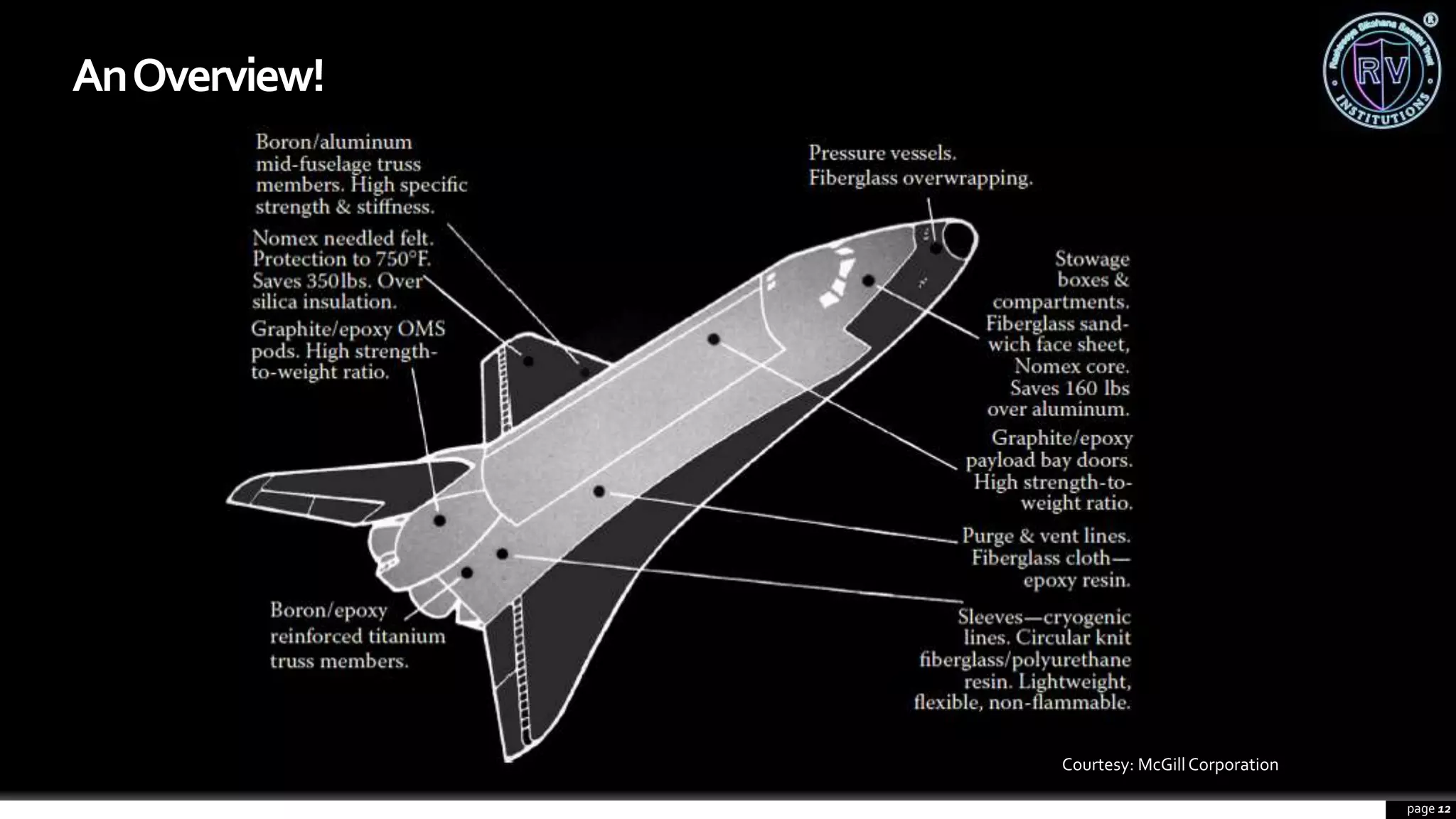 Composites in Space Shuttle | PPTX