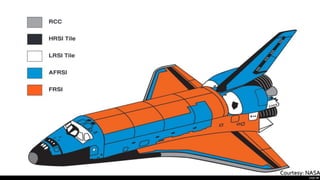 Space Shuttle Materials