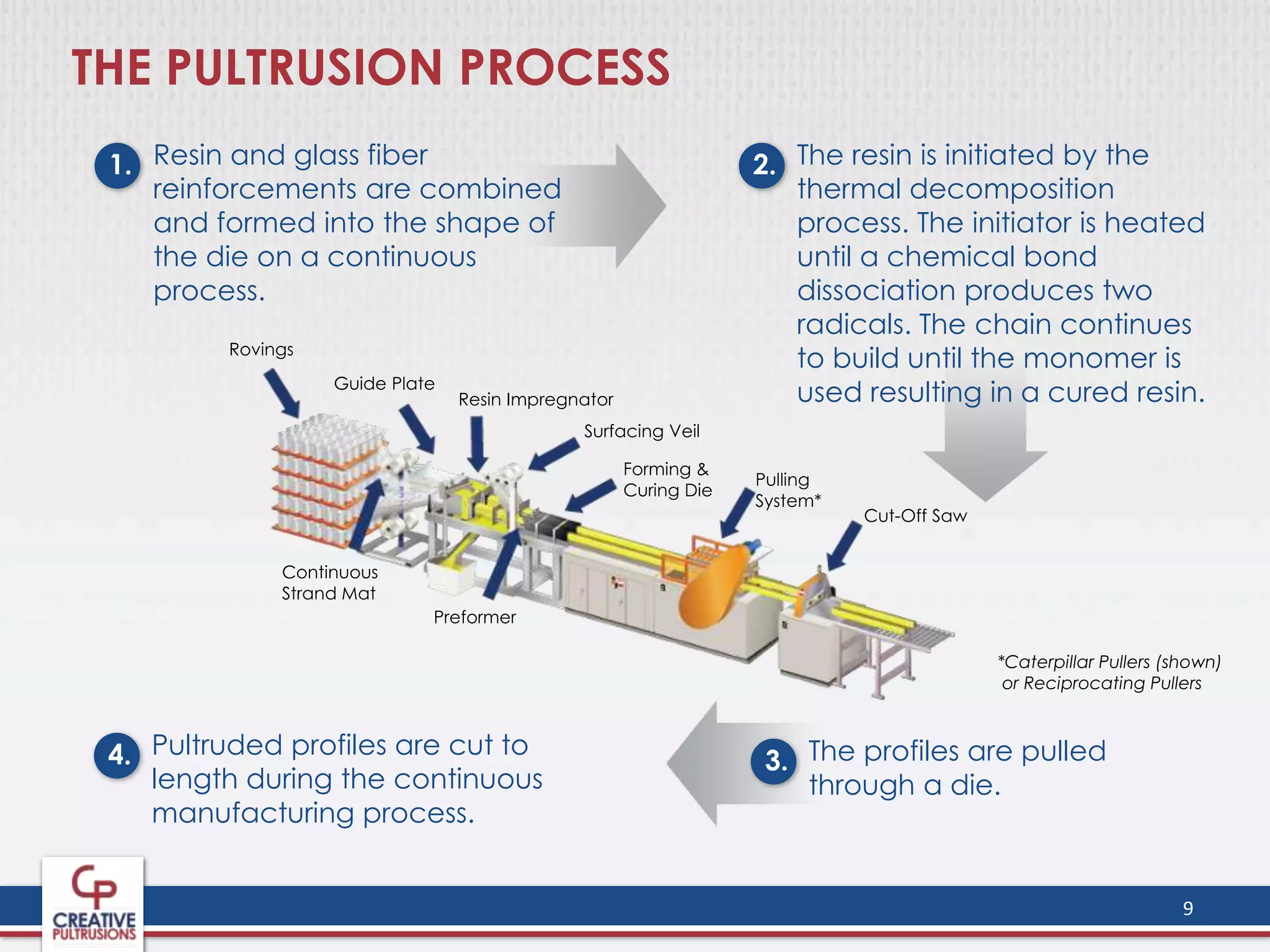Composites 101 - Creative Pultrusions, Inc. Capabilities Presentation ...
