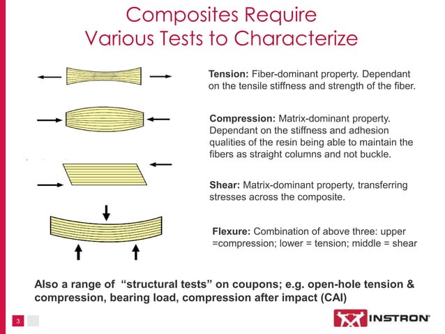 Composites Testing: Challenges & Solutions | PDF